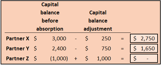 Partnership Liquidation Charts – TLC Tutoring Company