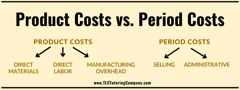 Product vs. Period Costs – TLC Tutoring Company